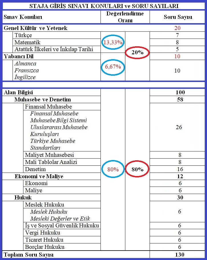 SMMM Staja Giriş Örgün Eğitim
